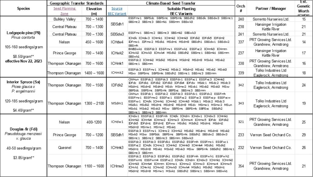 Select Seed Co. - Select Tree & Orchard Seeds to Enhance BC's Forests